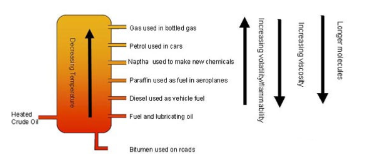 Crude Oil, Hydrocarbons, and Alkanes | Revision Science